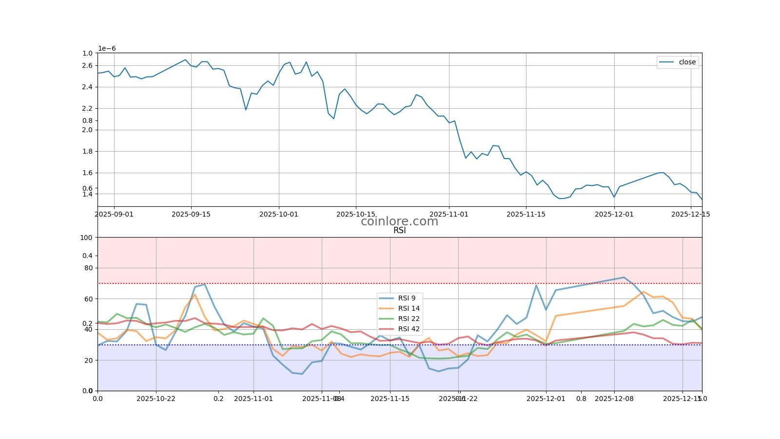 The Republican Party RSI indicator