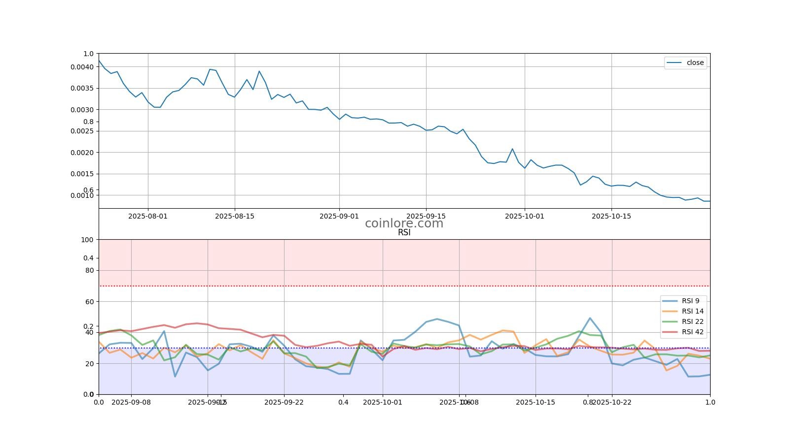 The Root Network RSI indicator