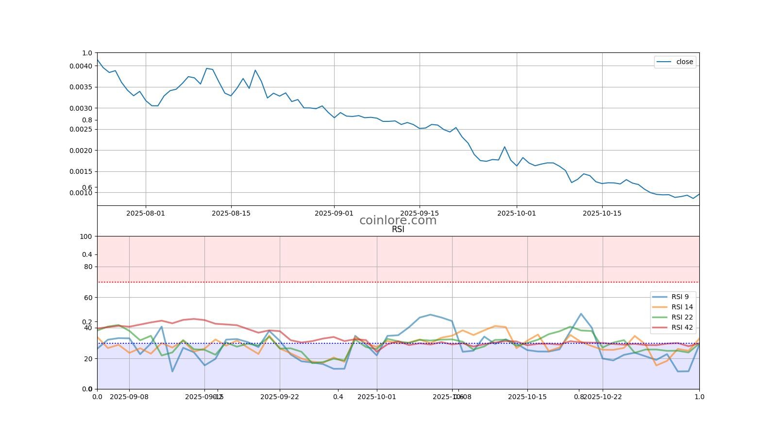 The Root Network RSI indicator