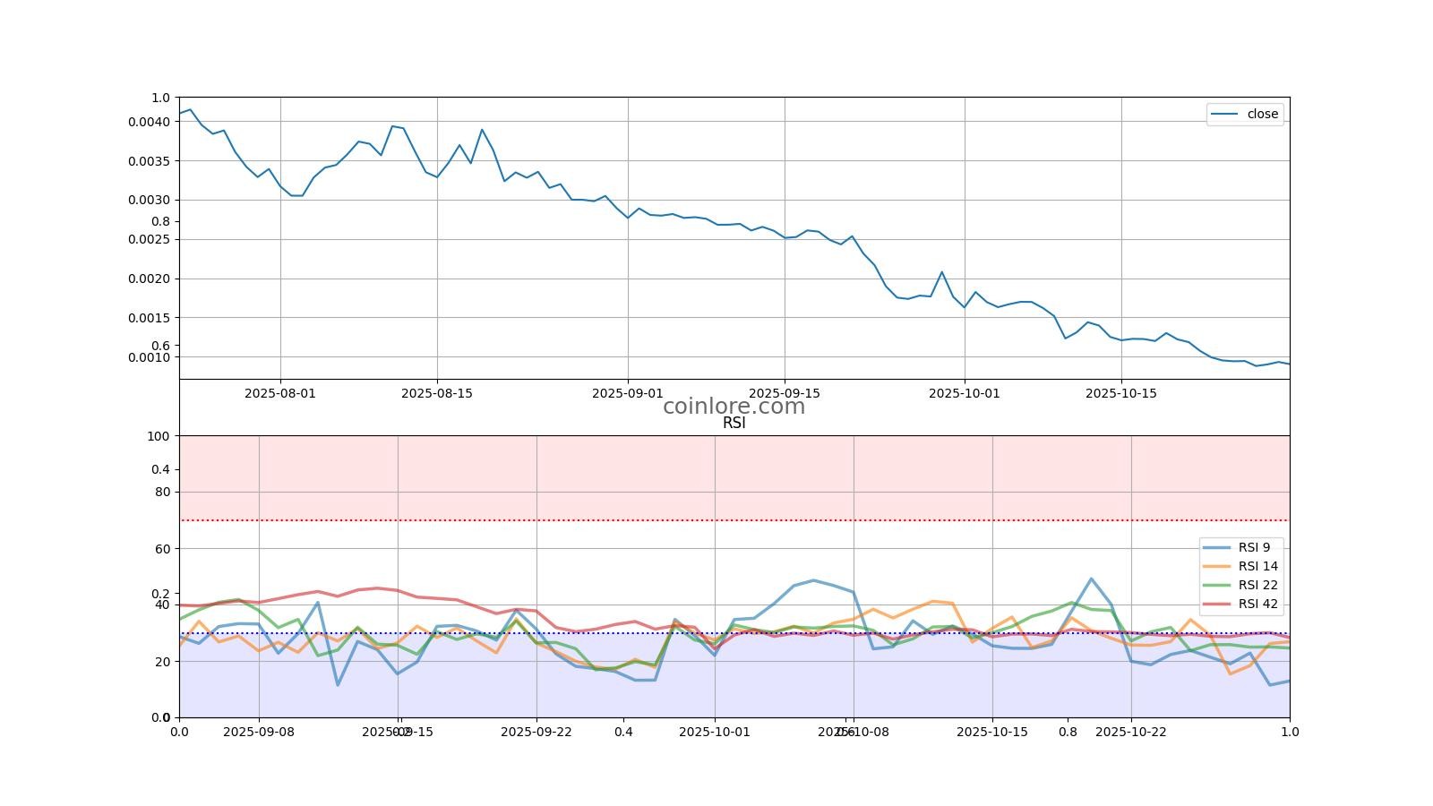 The Root Network RSI indicator