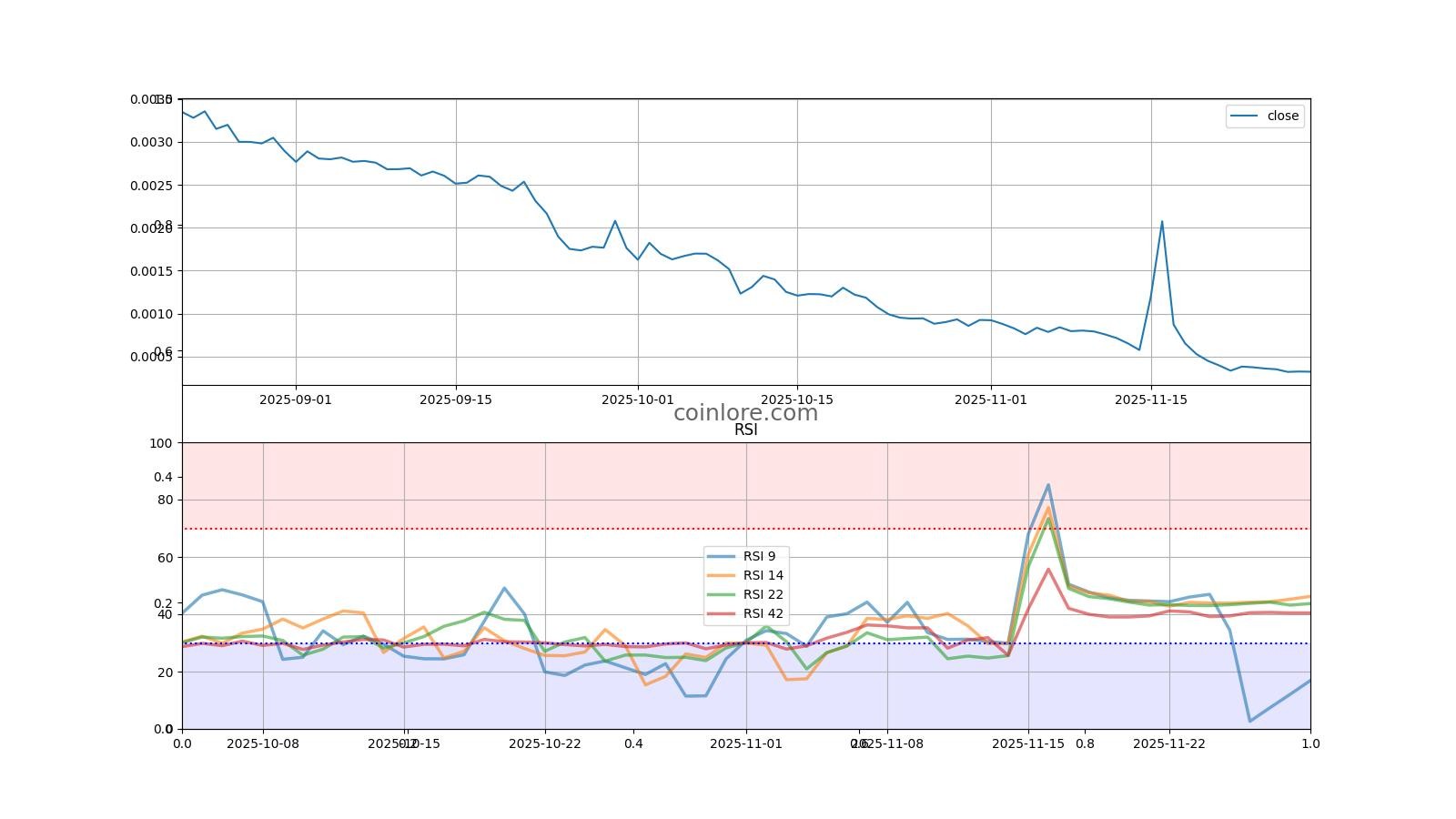 The Root Network RSI indicator