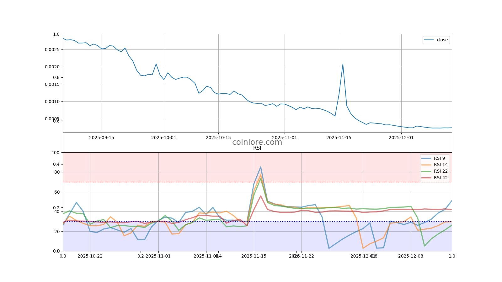 The Root Network RSI indicator