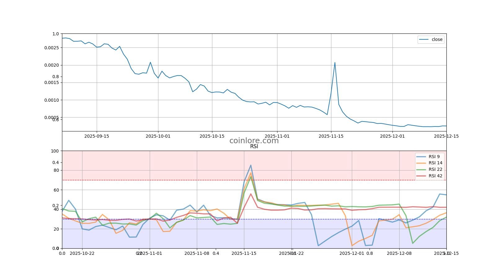 The Root Network RSI indicator