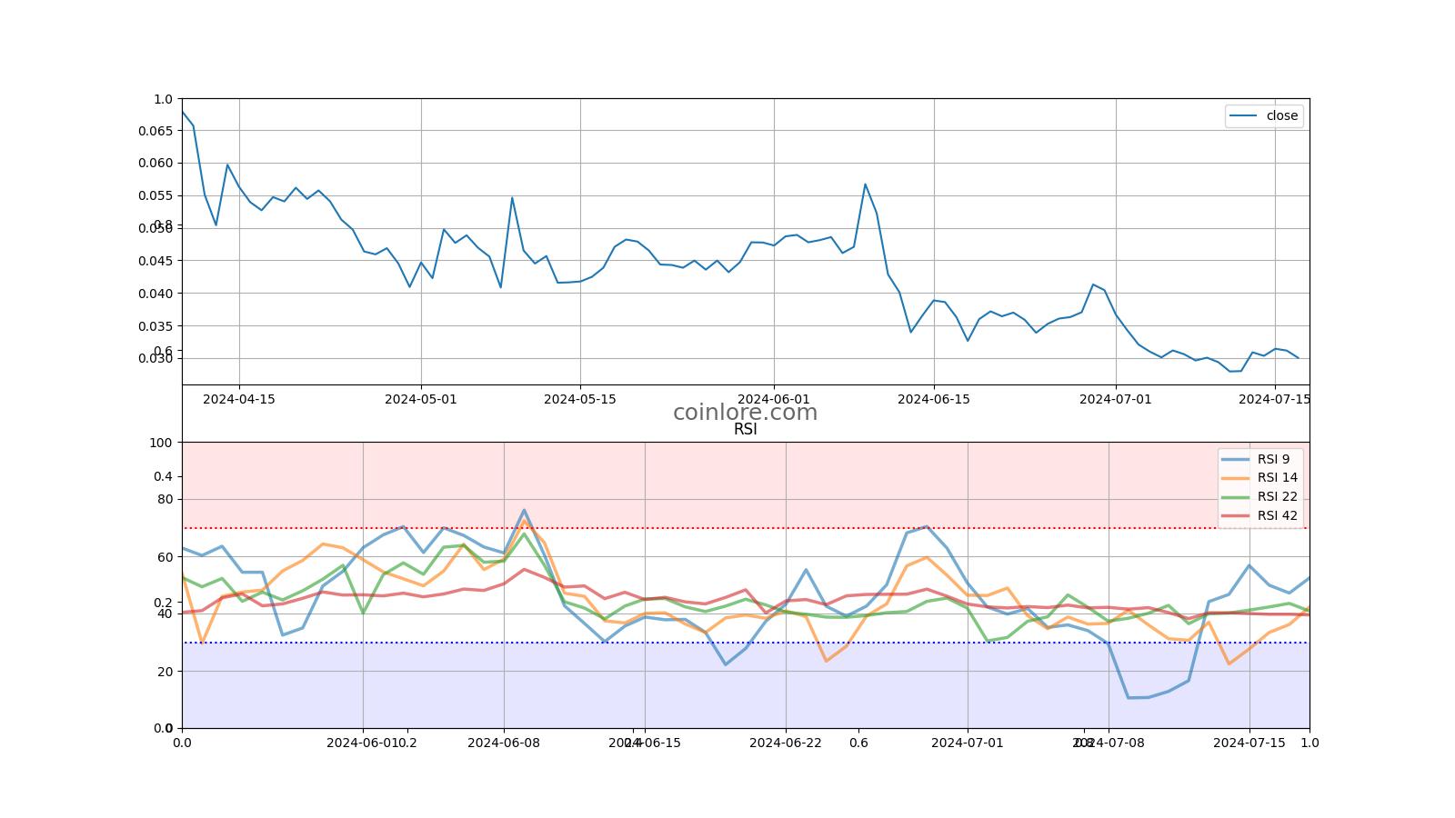 The Root Network RSI indicator
