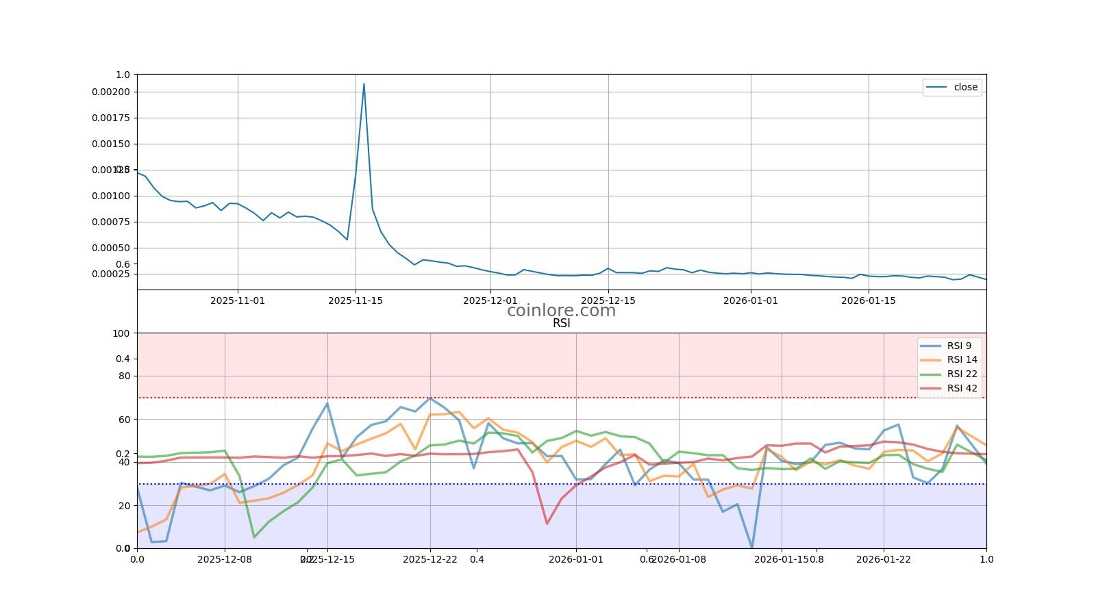 The Root Network RSI indicator