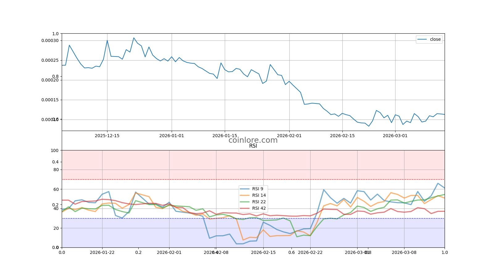 The Root Network RSI indicator