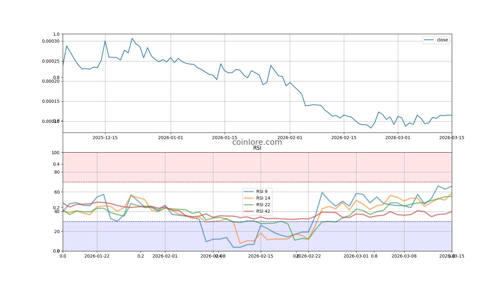 The Root Network RSI indicator