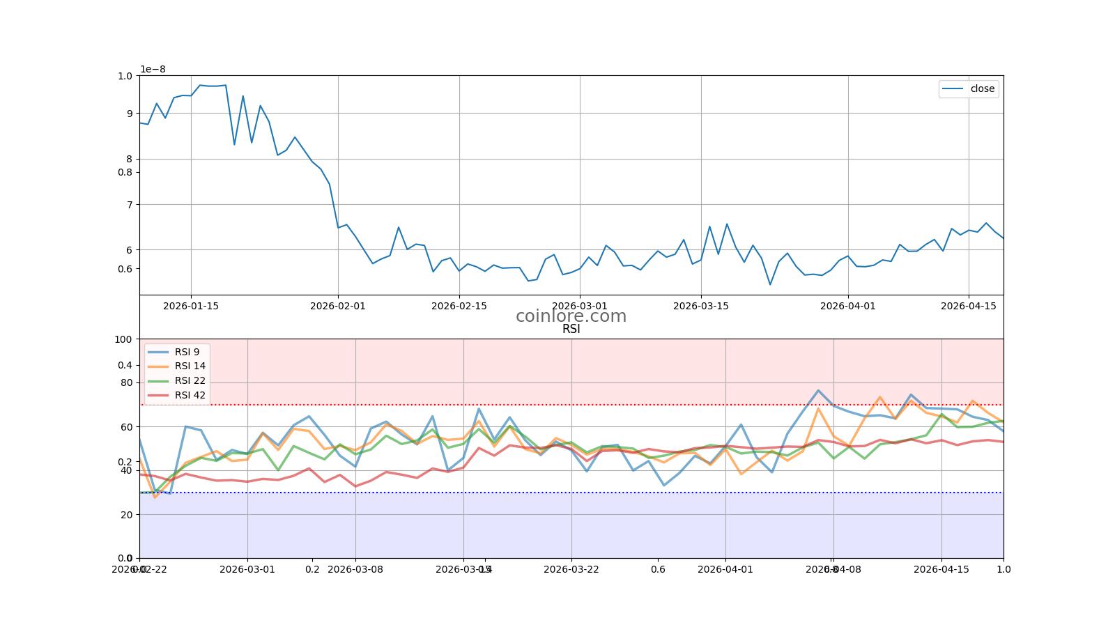 The Rug Game RSI indicator