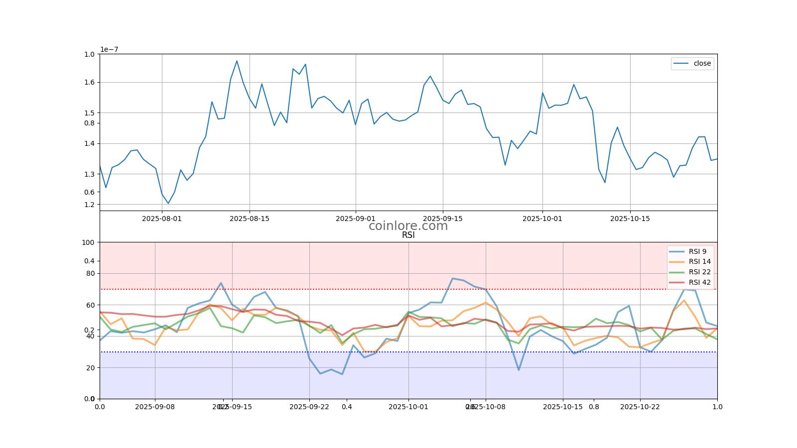 The Rug Game RSI indicator