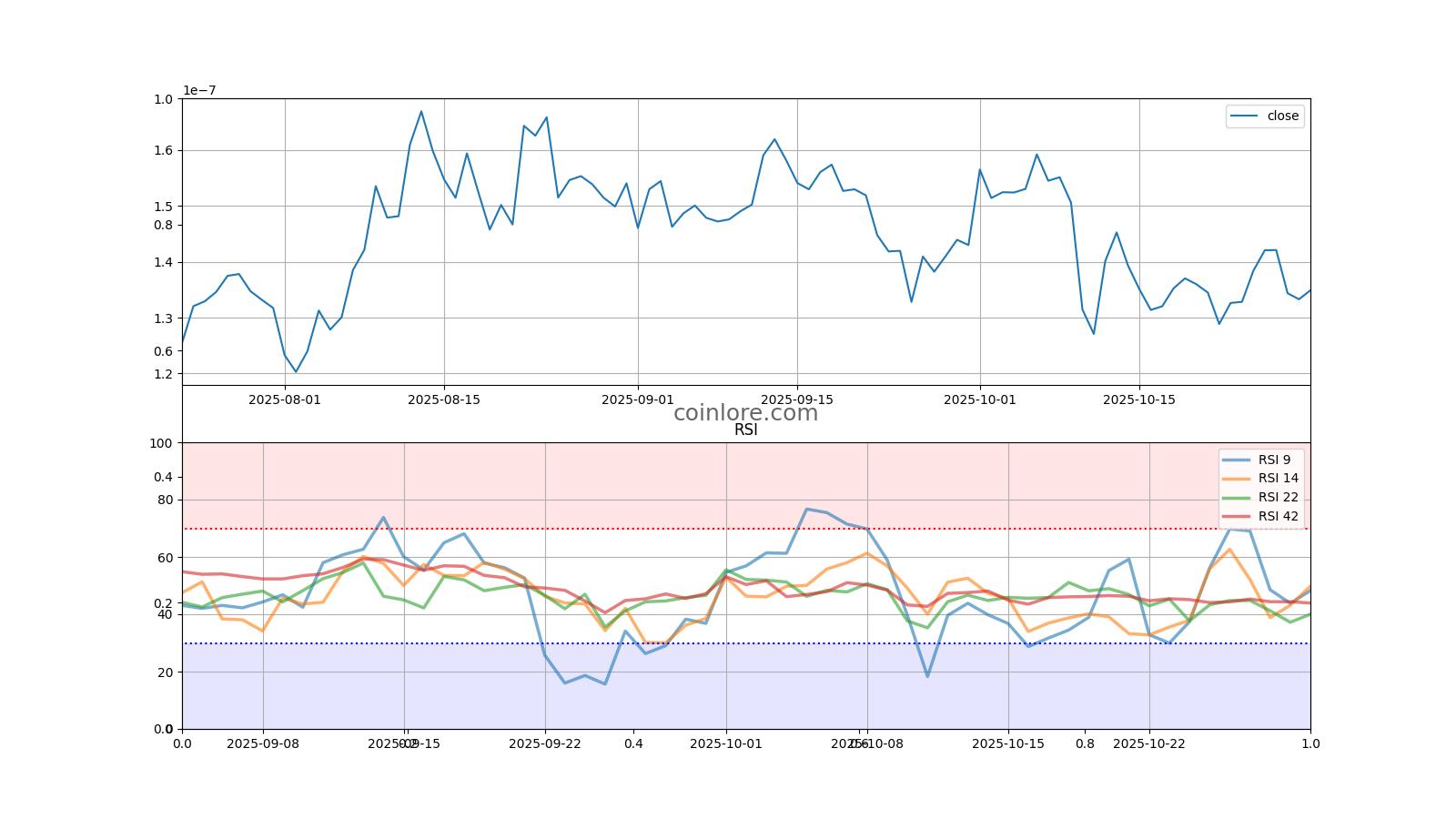 The Rug Game RSI indicator