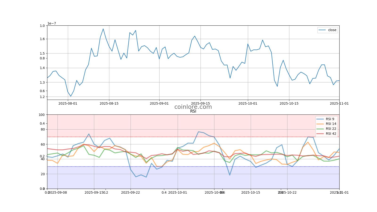 The Rug Game RSI indicator