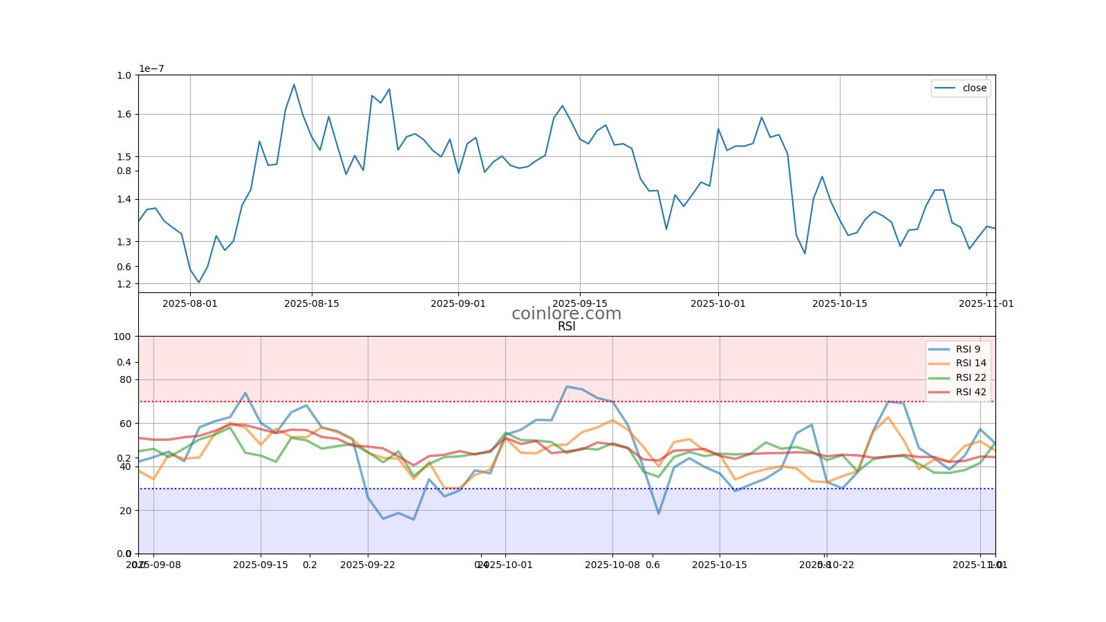 The Rug Game RSI indicator