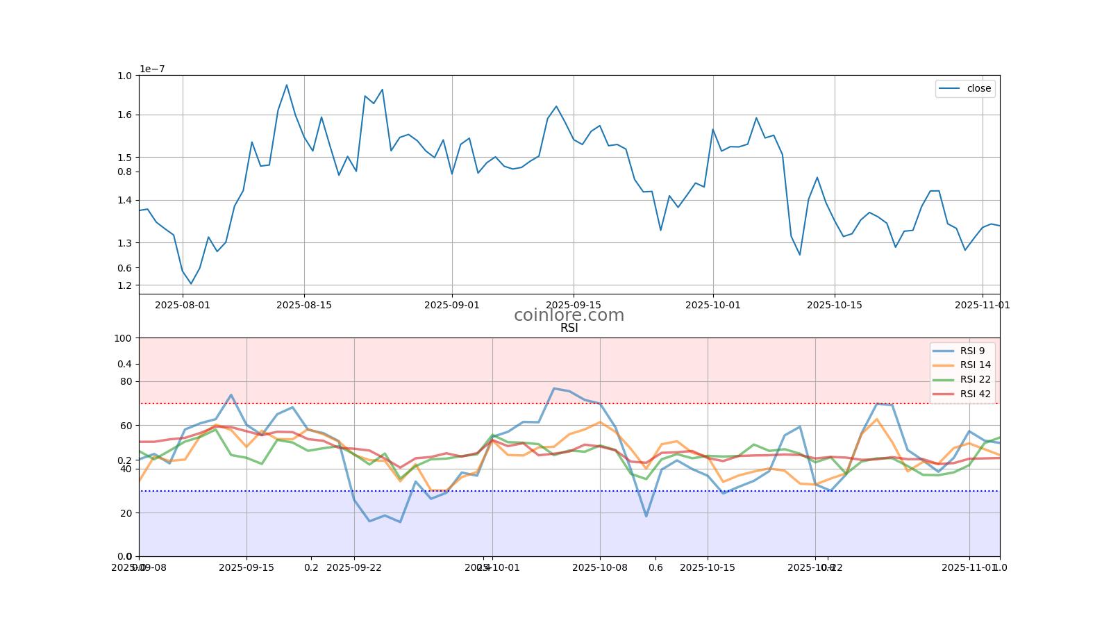 The Rug Game RSI indicator