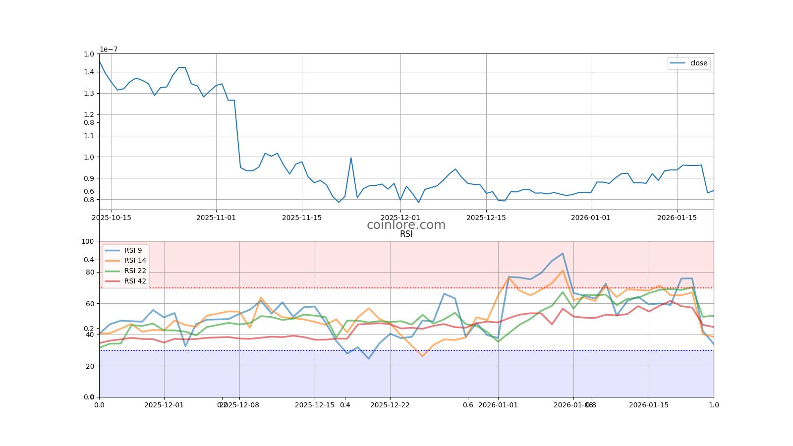The Rug Game RSI indicator