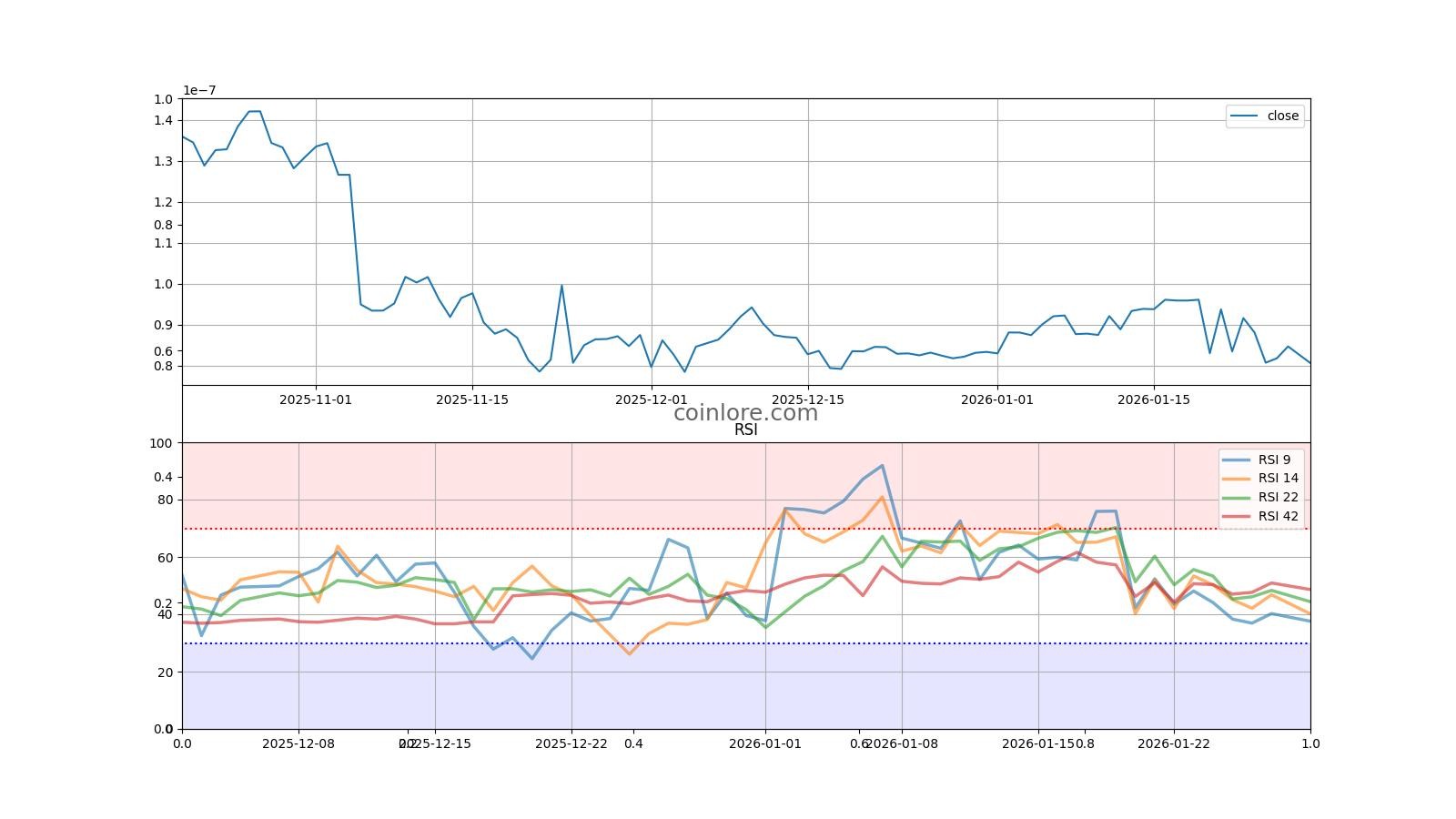 The Rug Game RSI indicator