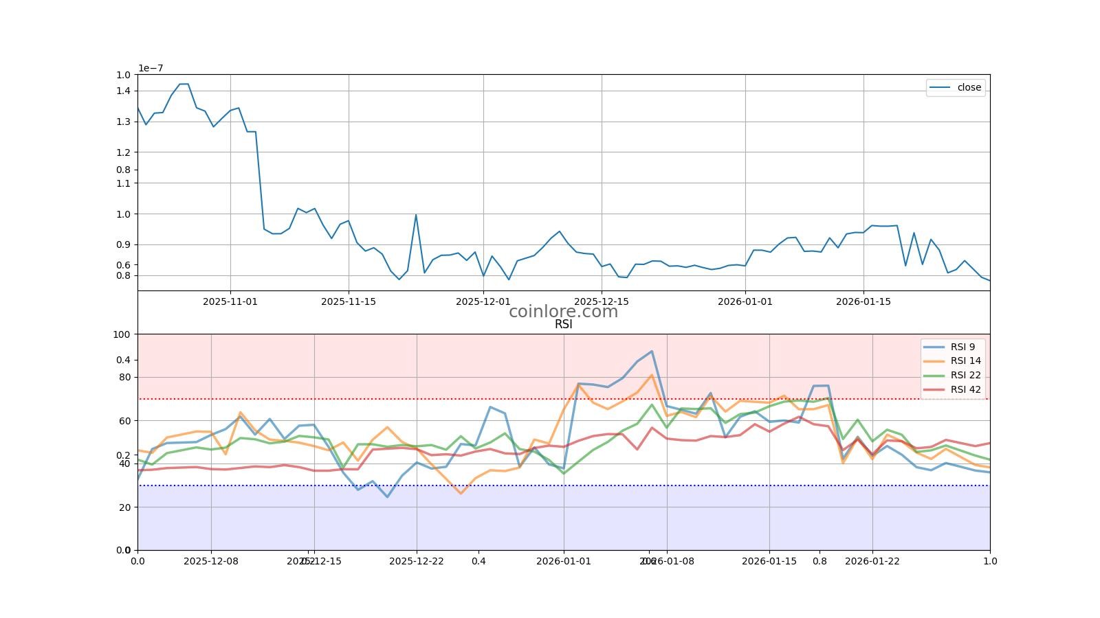 The Rug Game RSI indicator