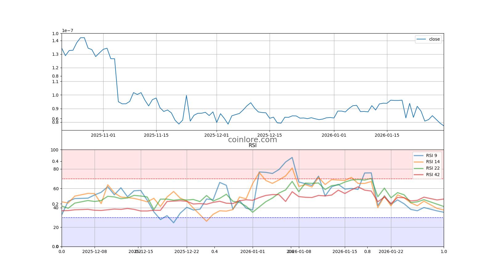 The Rug Game RSI indicator