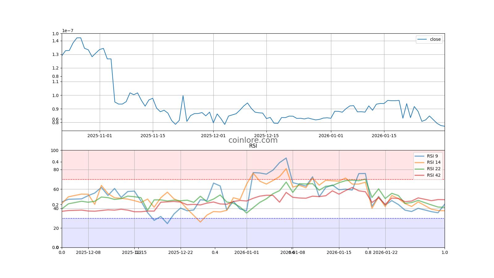 The Rug Game RSI indicator