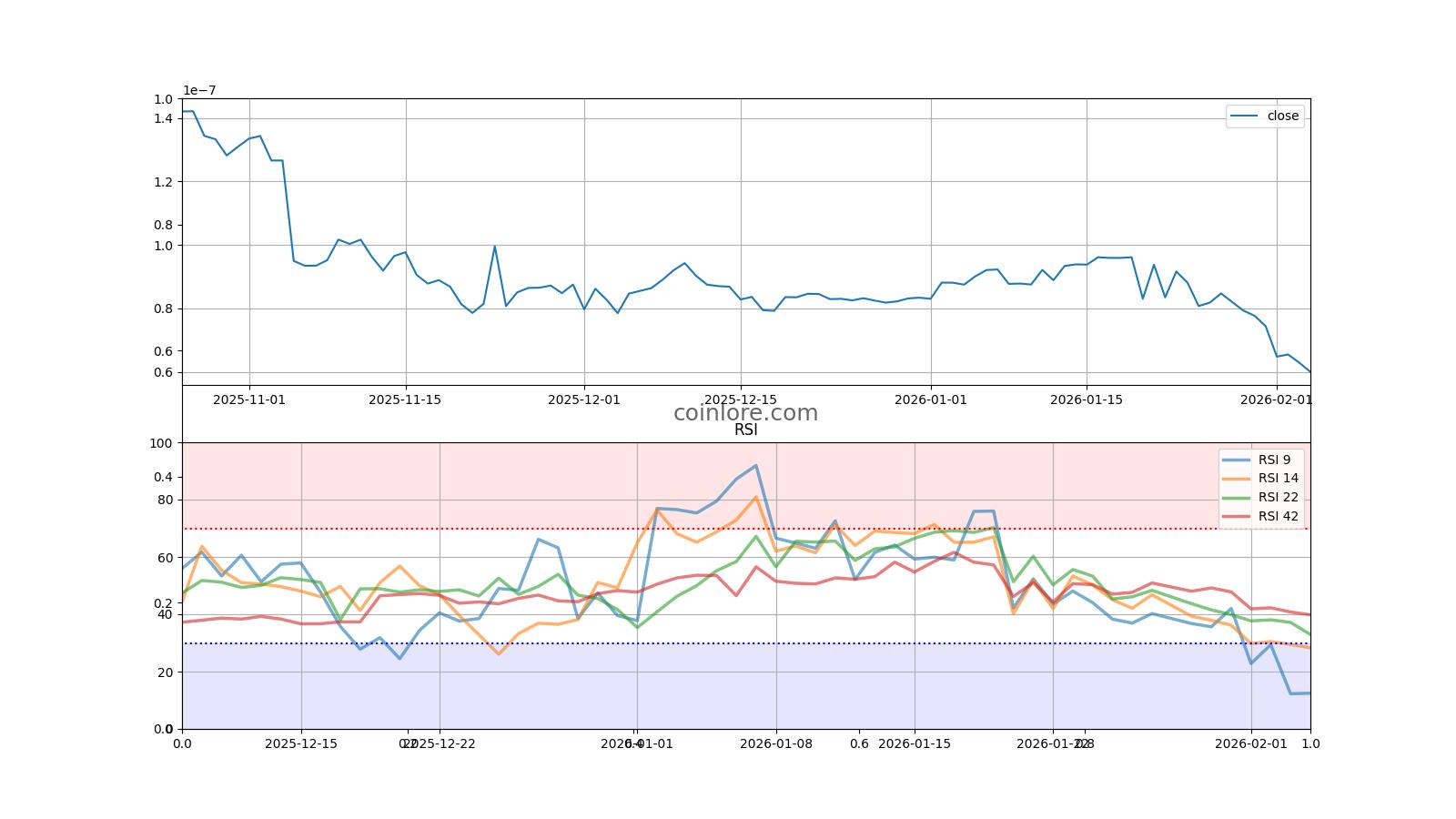 The Rug Game RSI indicator