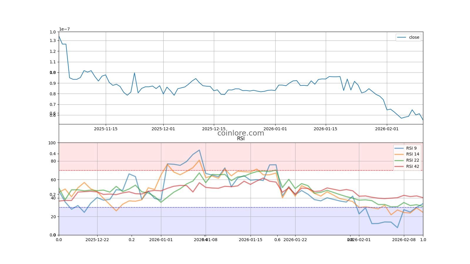 The Rug Game RSI indicator