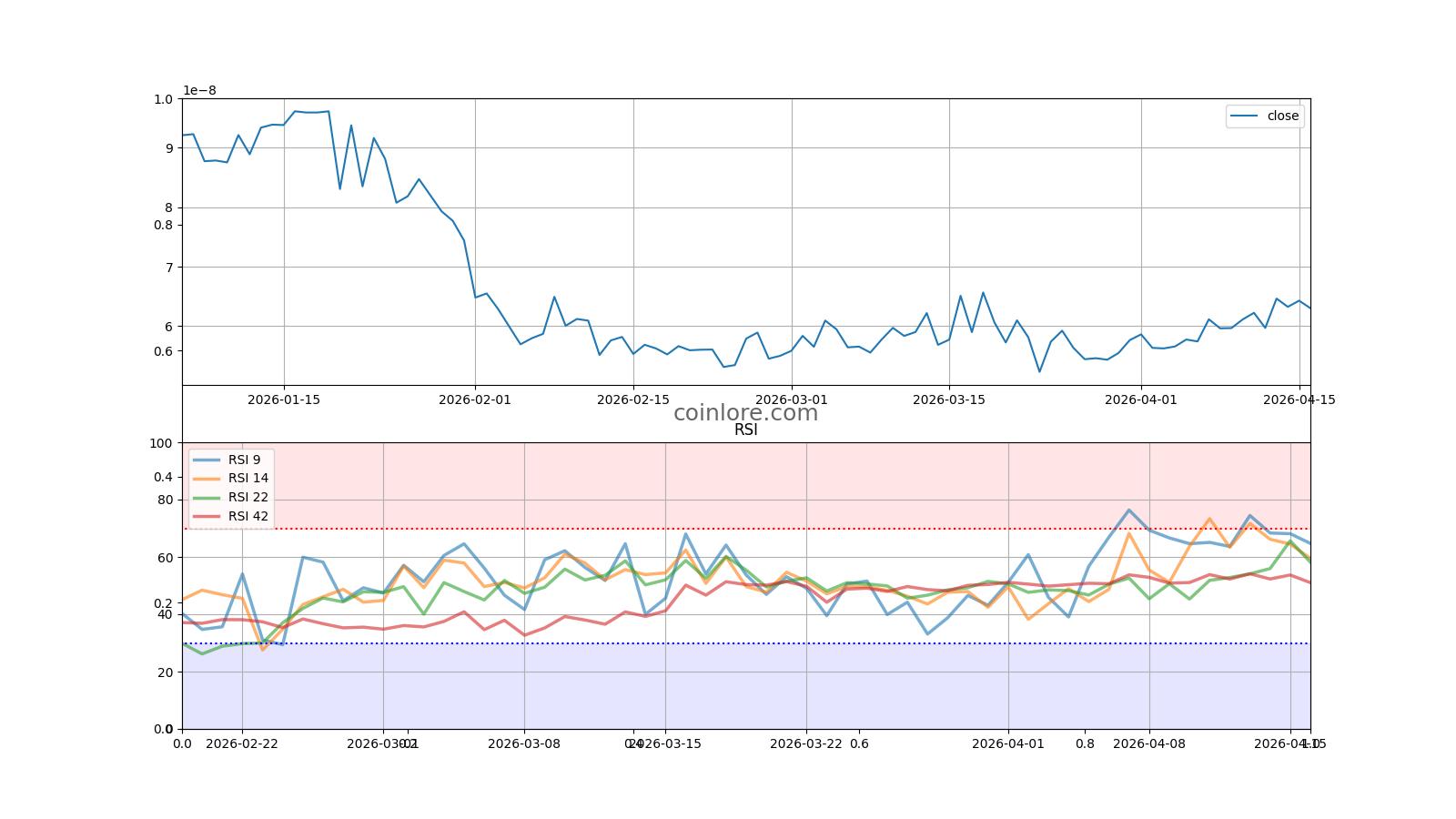 The Rug Game RSI indicator