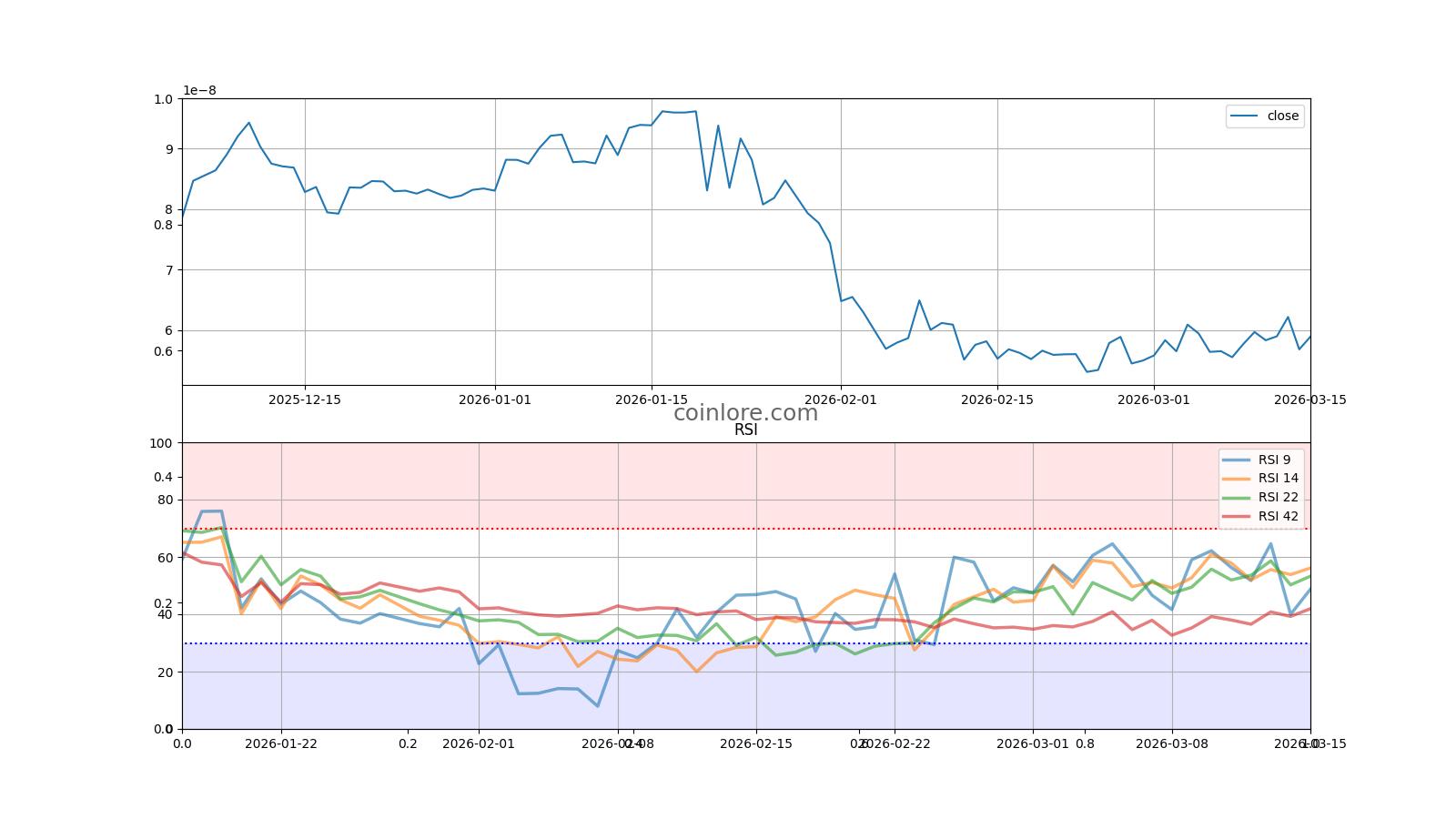 The Rug Game RSI indicator