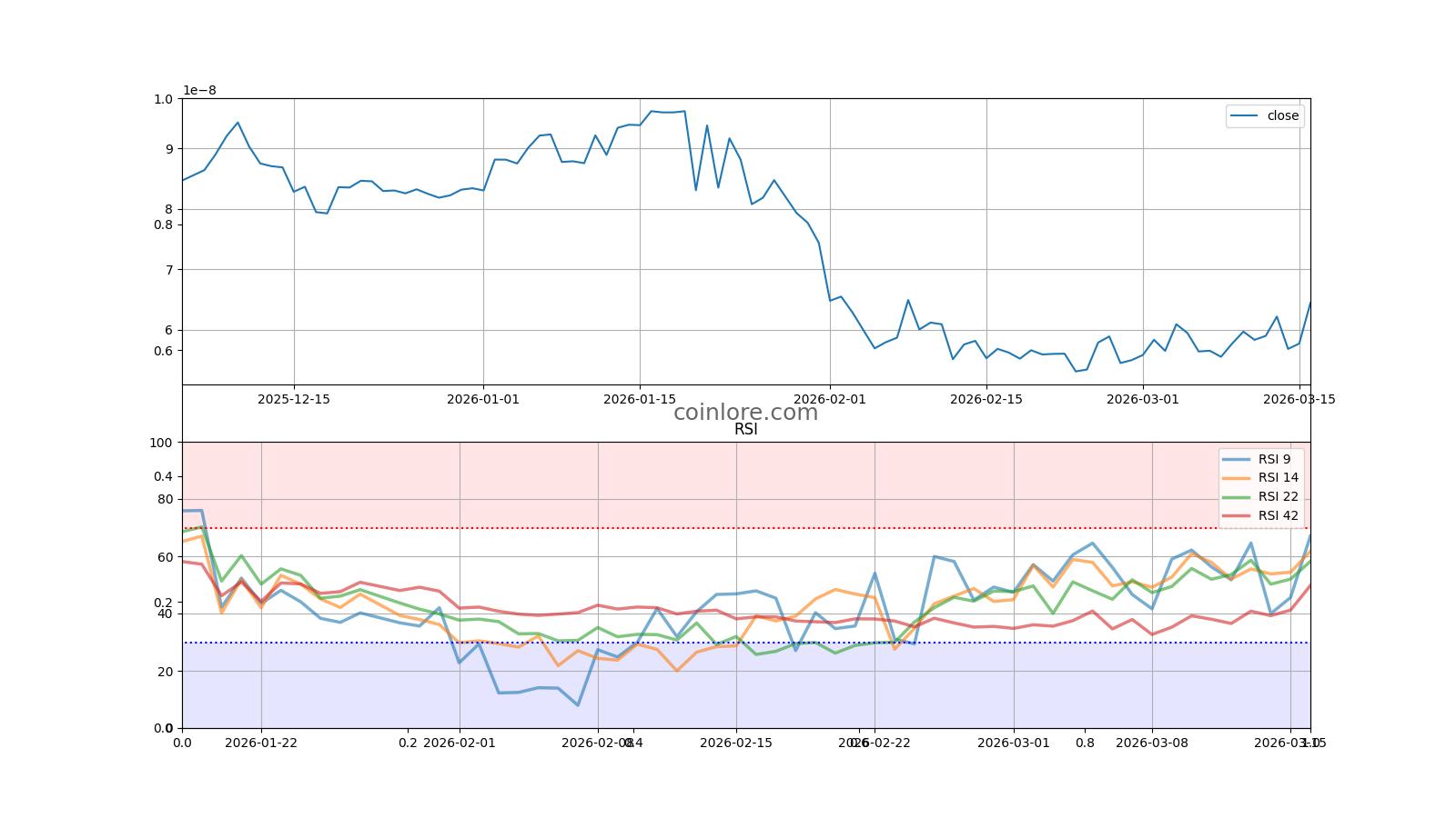 The Rug Game RSI indicator