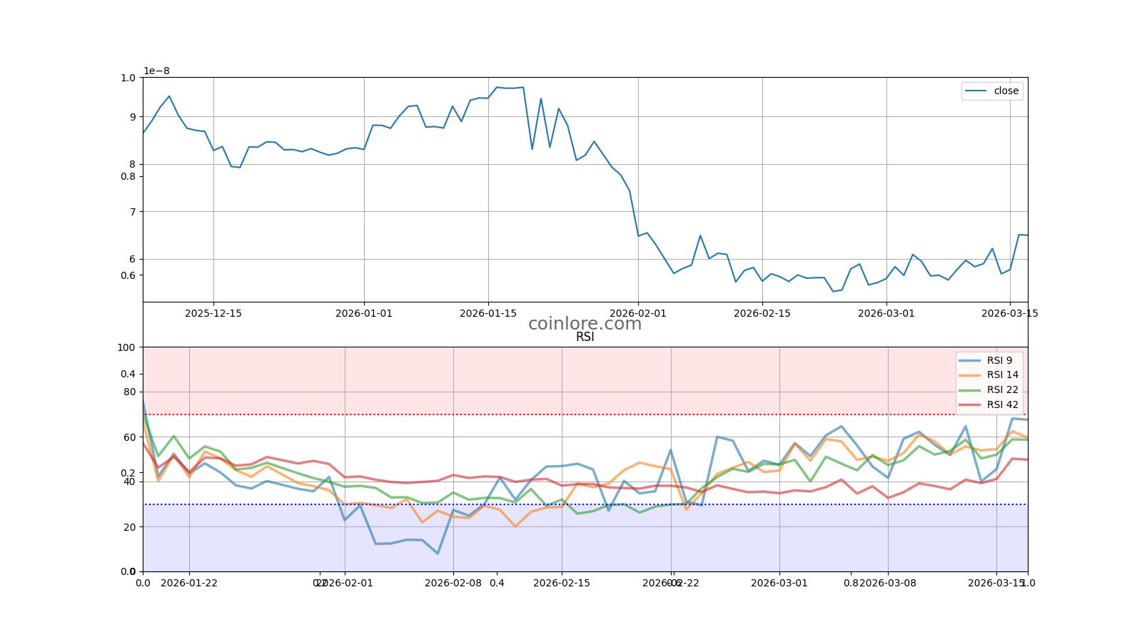The Rug Game RSI indicator
