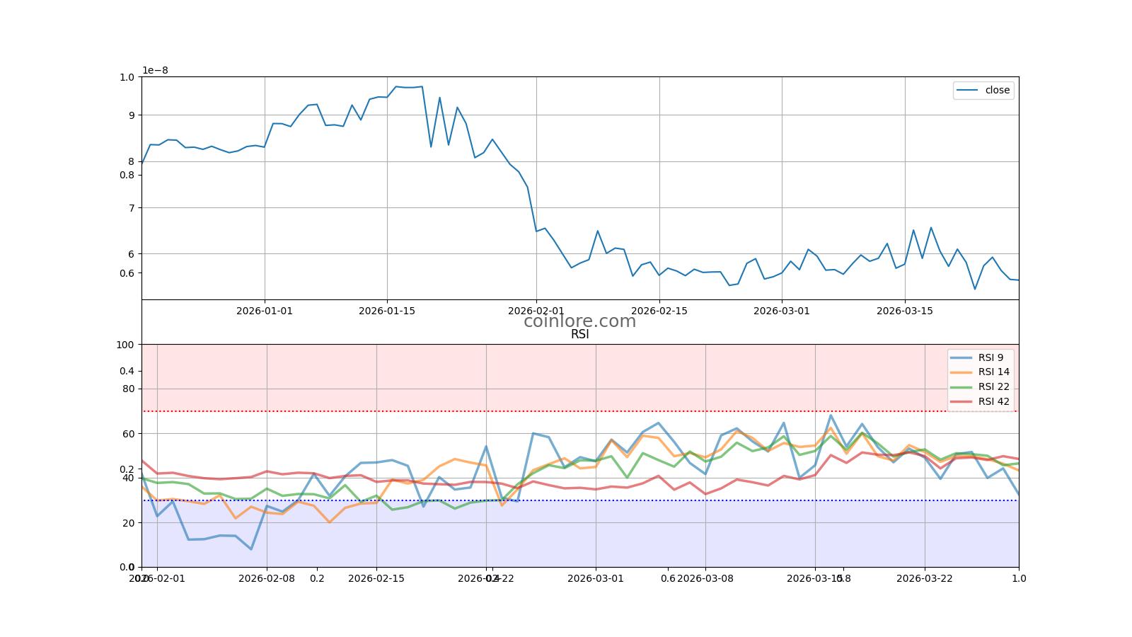 The Rug Game RSI indicator