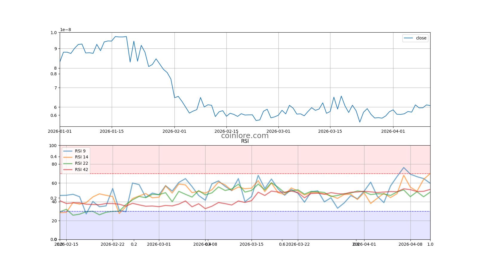 The Rug Game RSI indicator