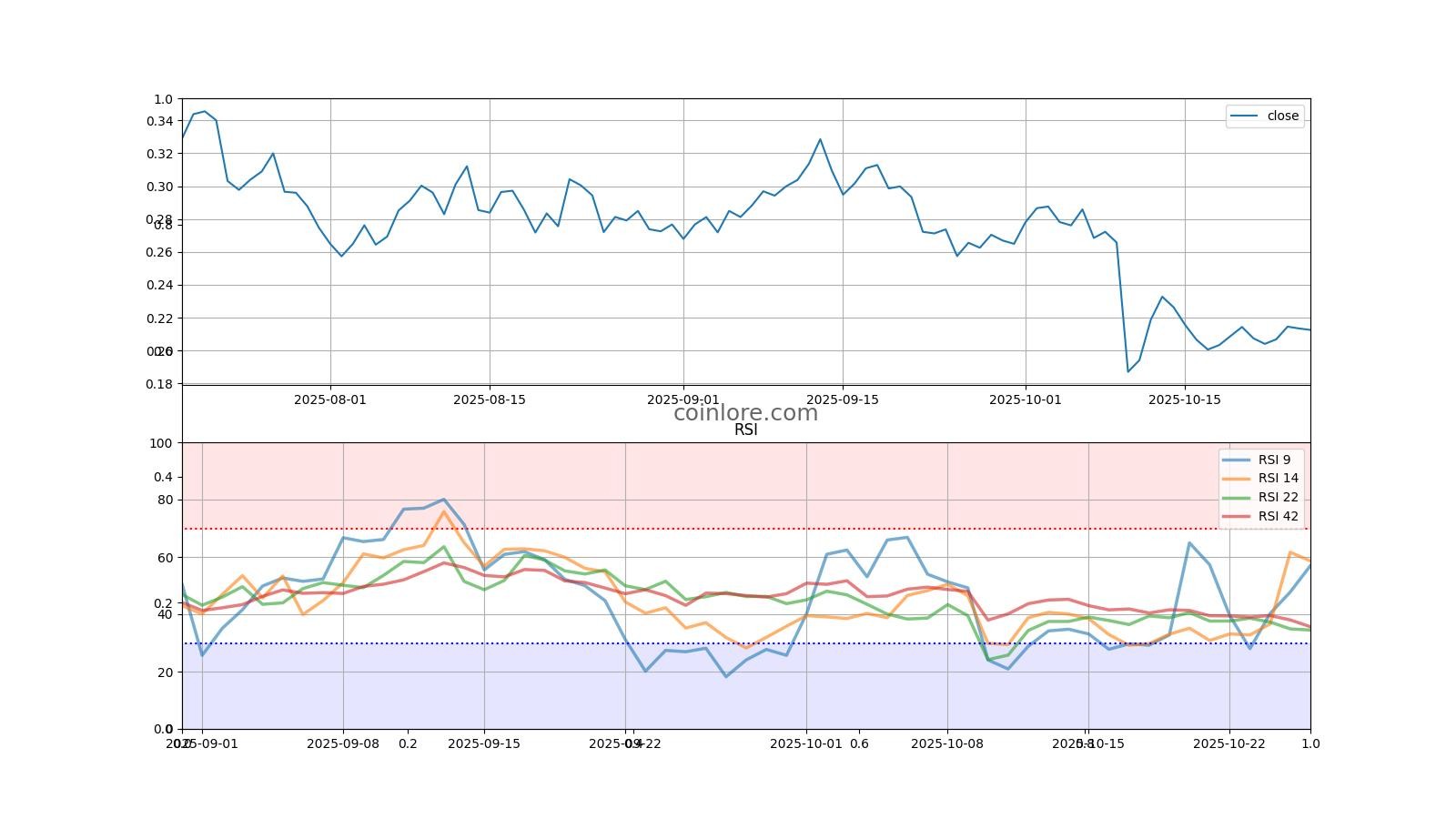 The Sandbox RSI indicator