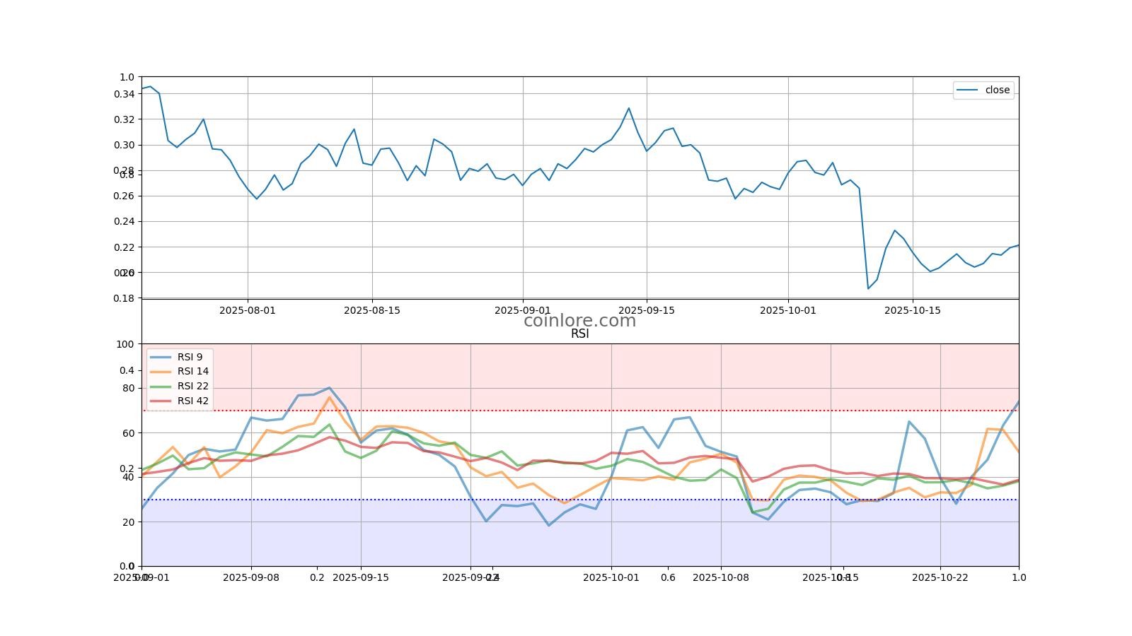 The Sandbox RSI indicator