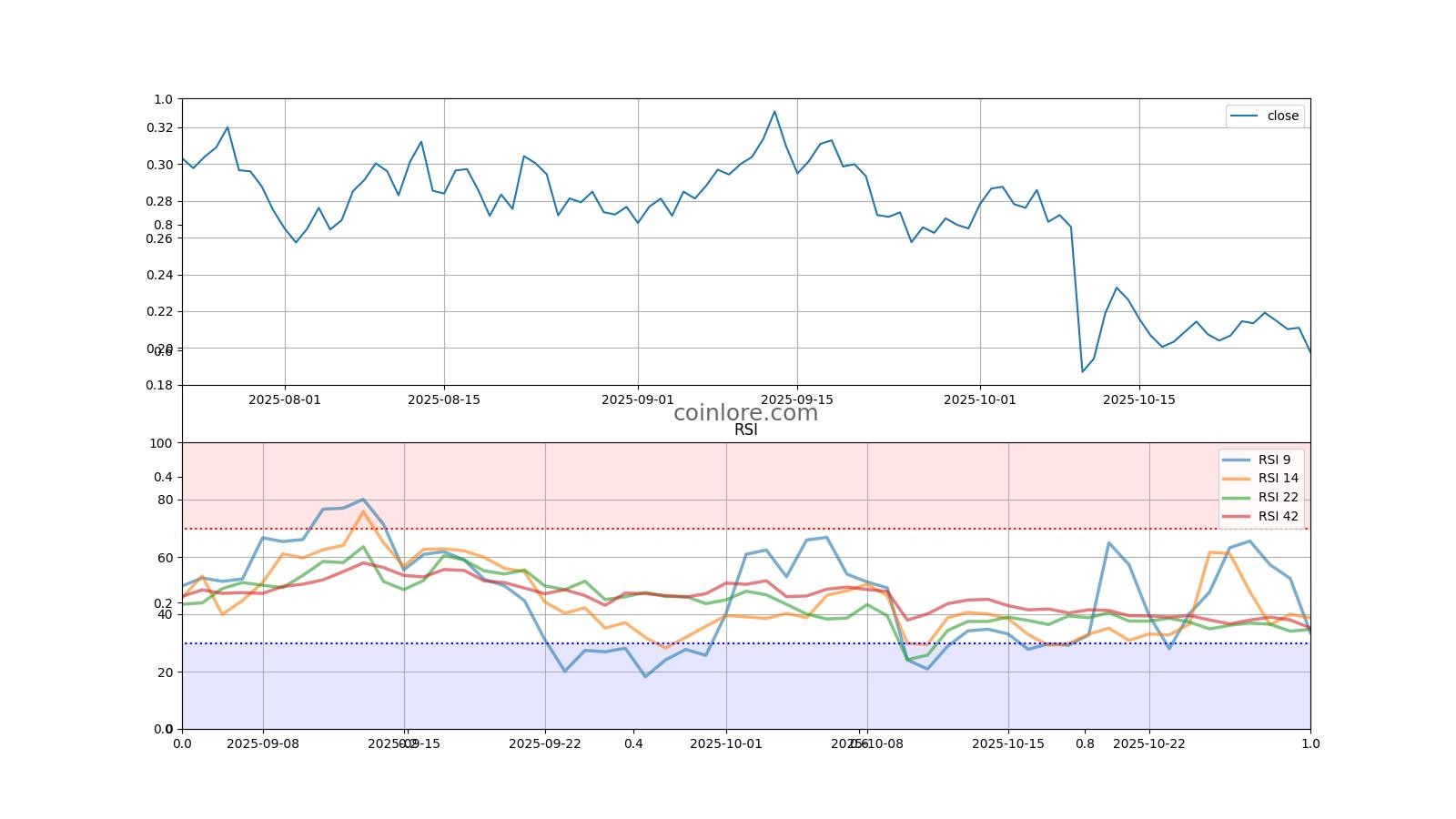 The Sandbox RSI indicator