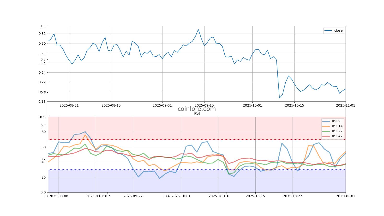 The Sandbox RSI indicator