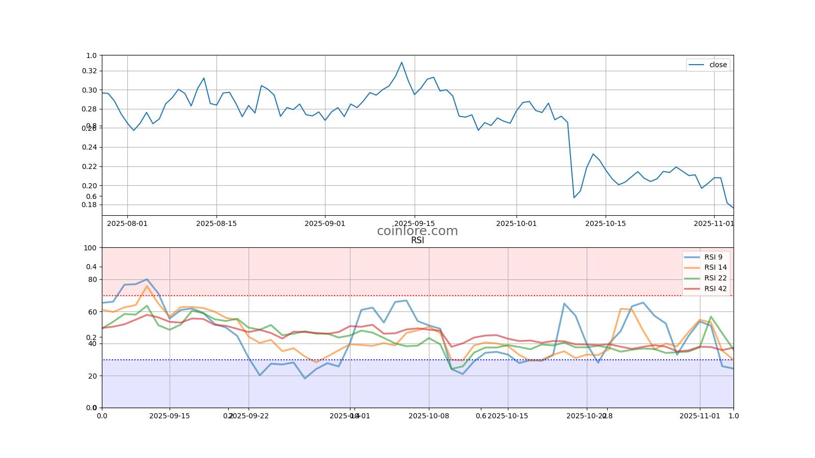 The Sandbox RSI indicator
