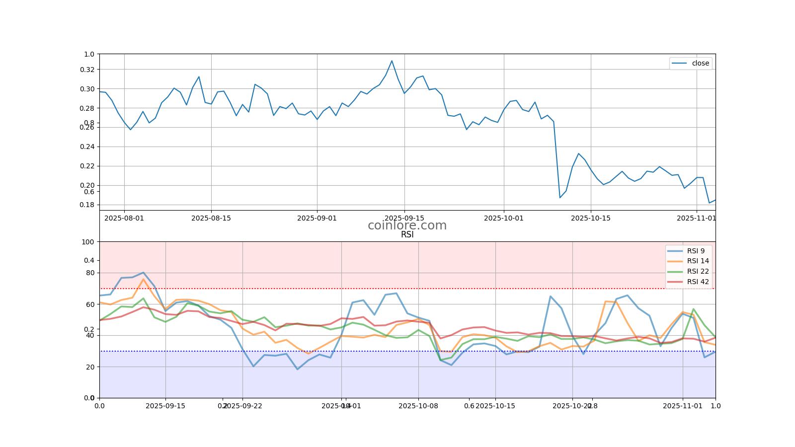 샌드박스 RSI indicator