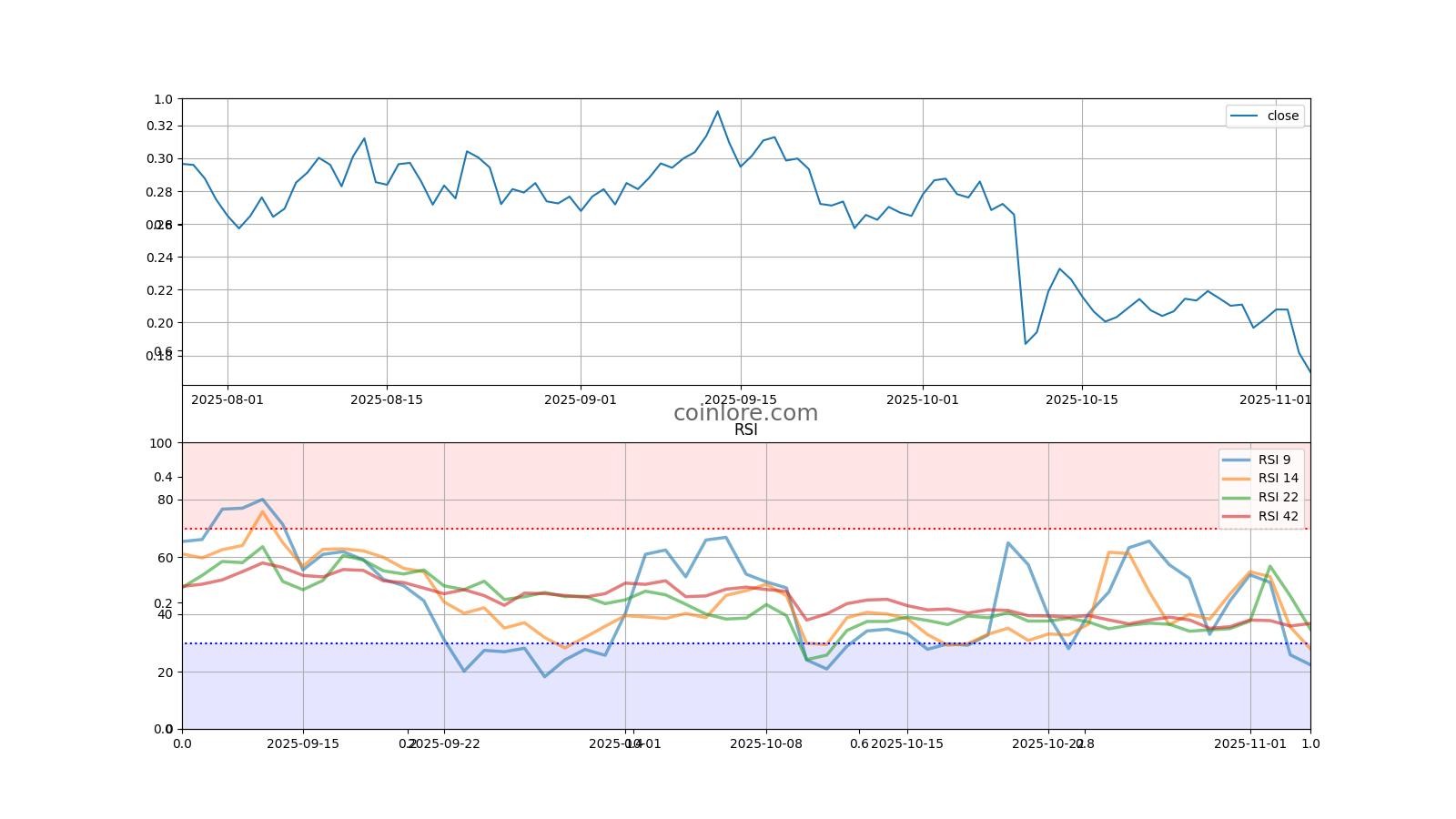 The Sandbox RSI indicator