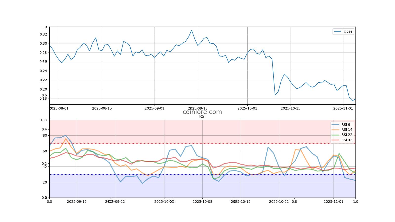 샌드박스 RSI indicator