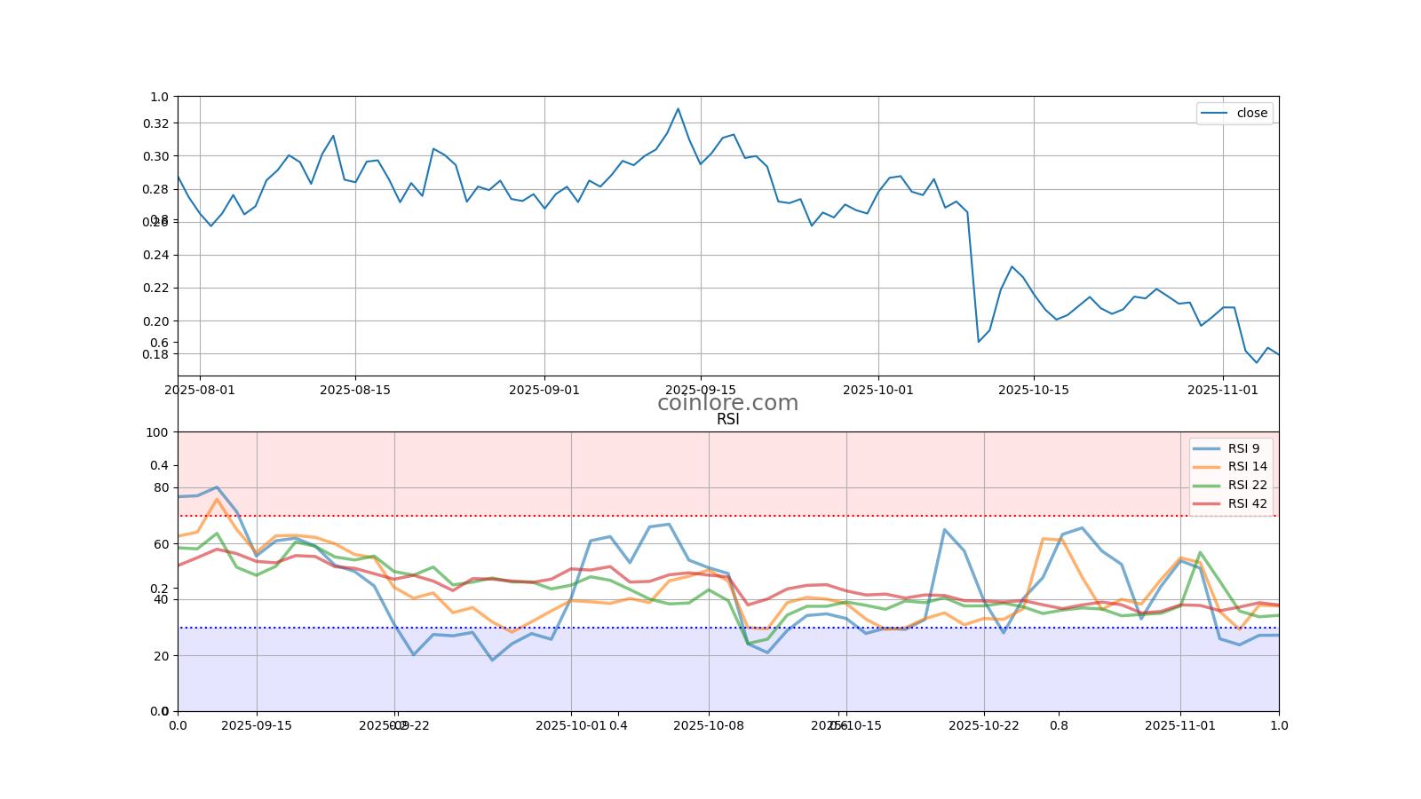 The Sandbox RSI indicator