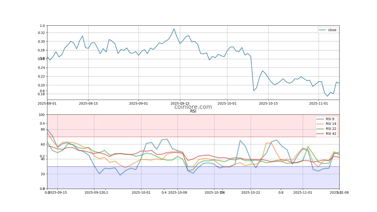 The Sandbox RSI indicator
