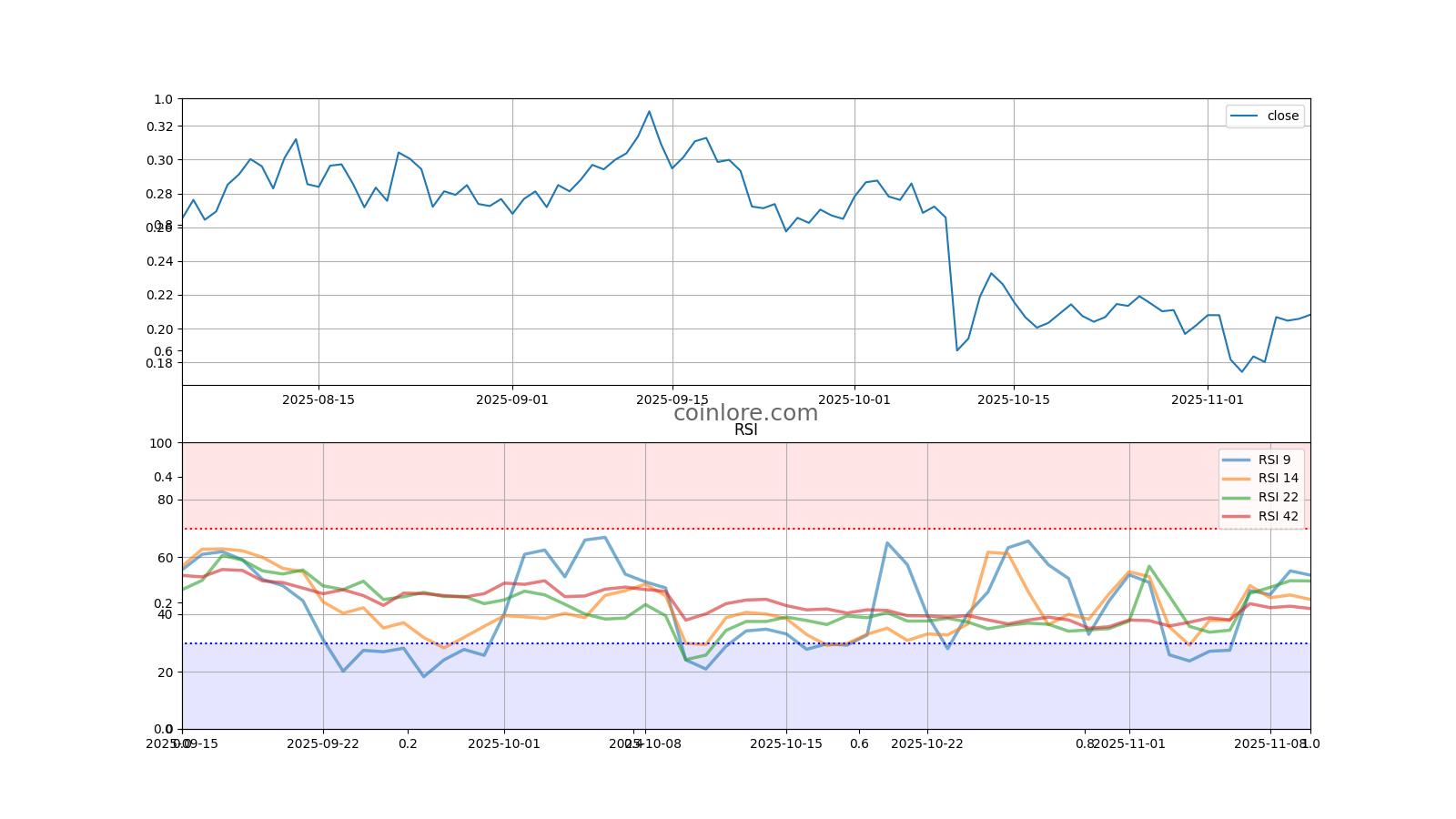 The Sandbox RSI indicator