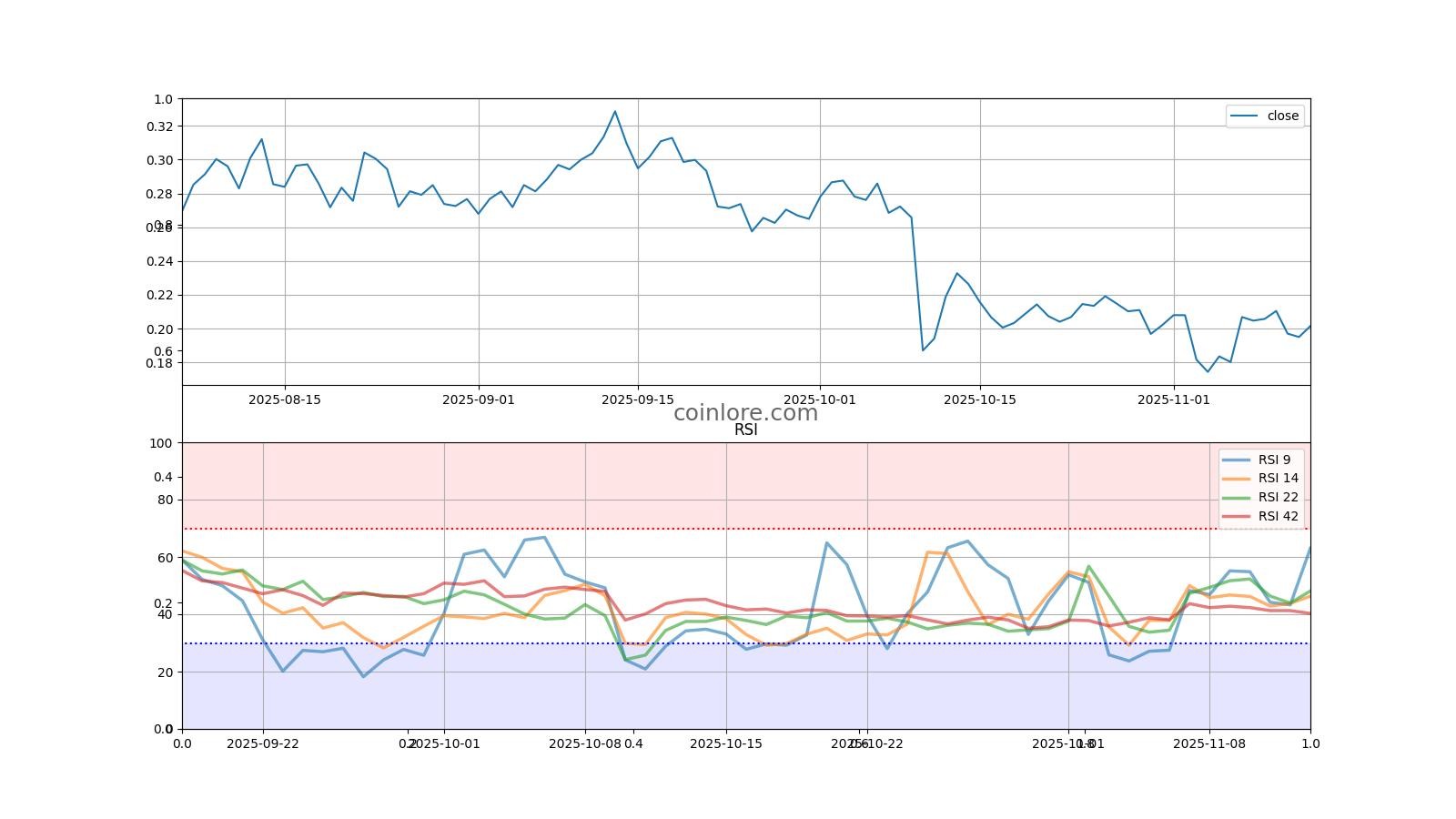 The Sandbox RSI indicator
