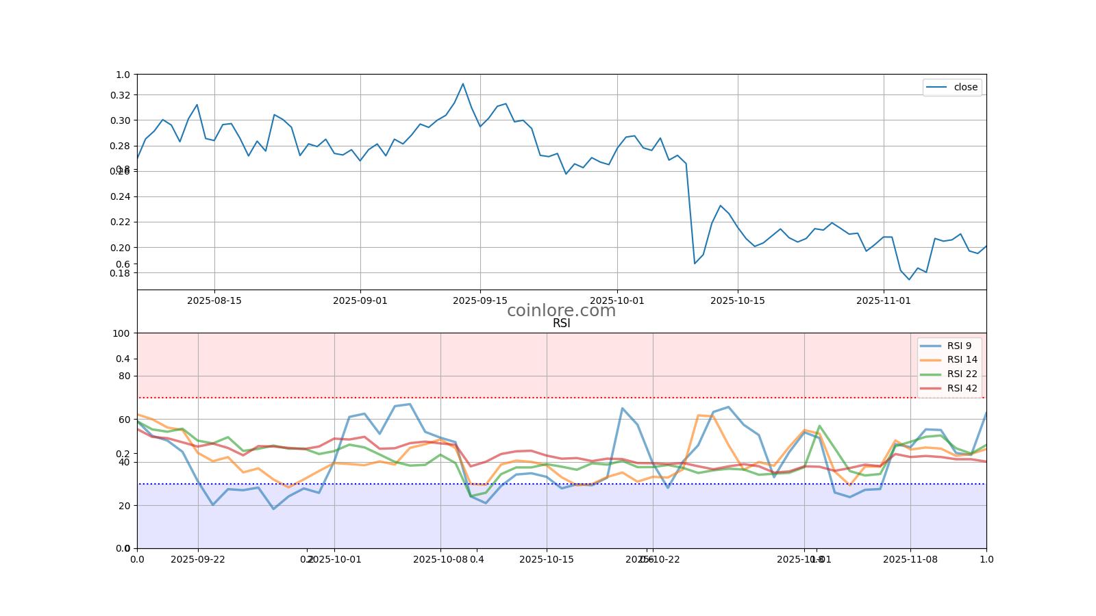 The Sandbox RSI indicator