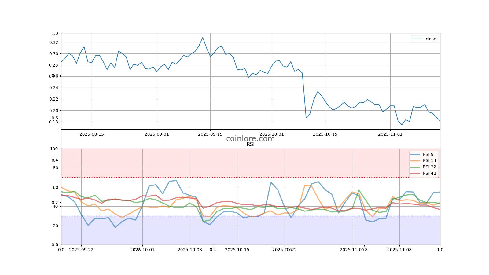 The Sandbox RSI indicator