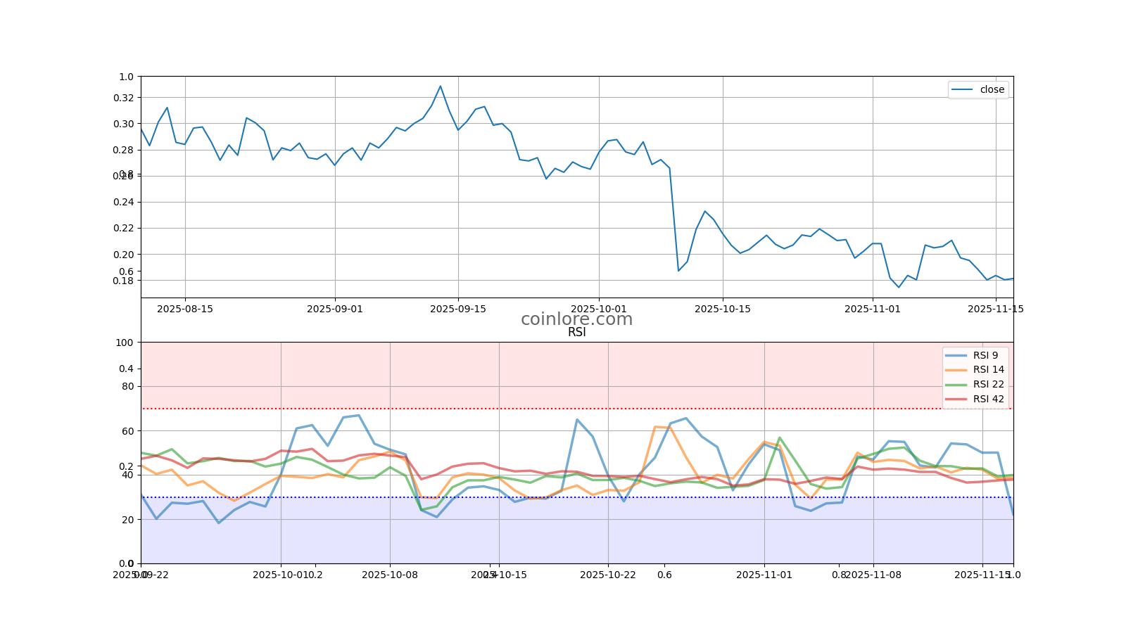The Sandbox RSI indicator
