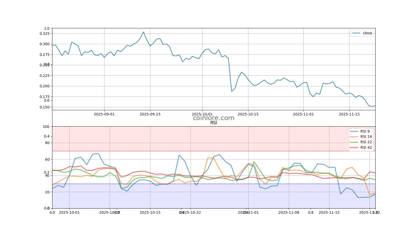 The Sandbox RSI indicator