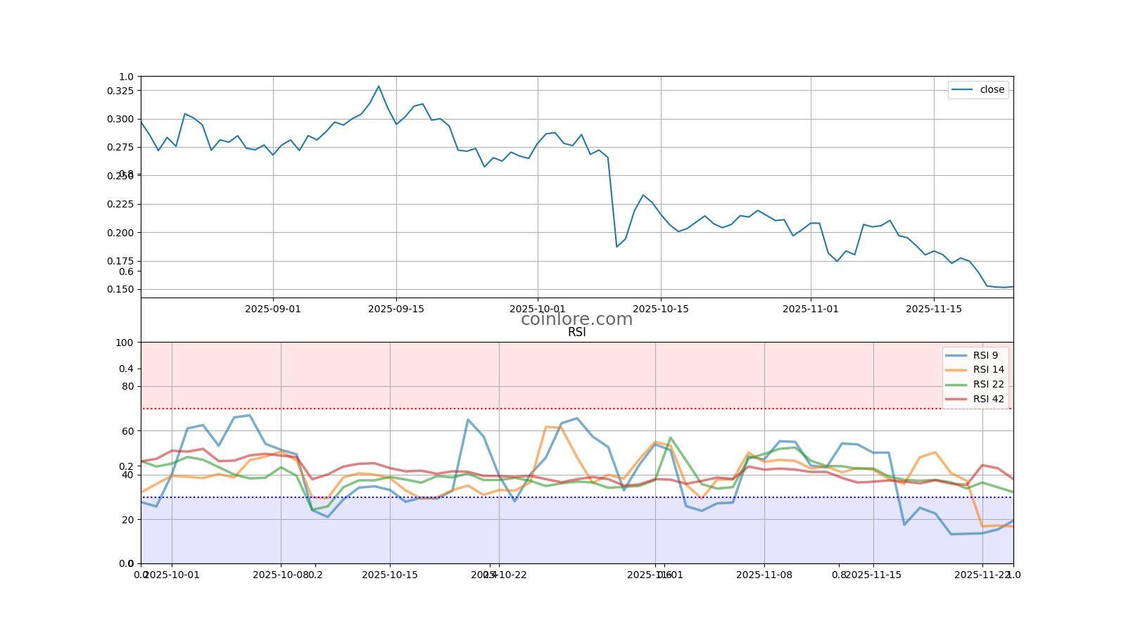 The Sandbox RSI indicator
