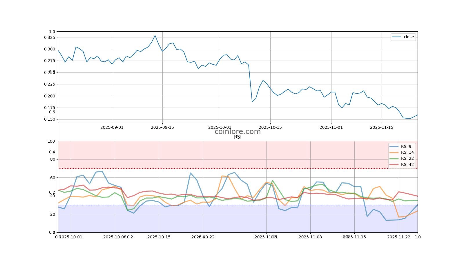 The Sandbox RSI indicator