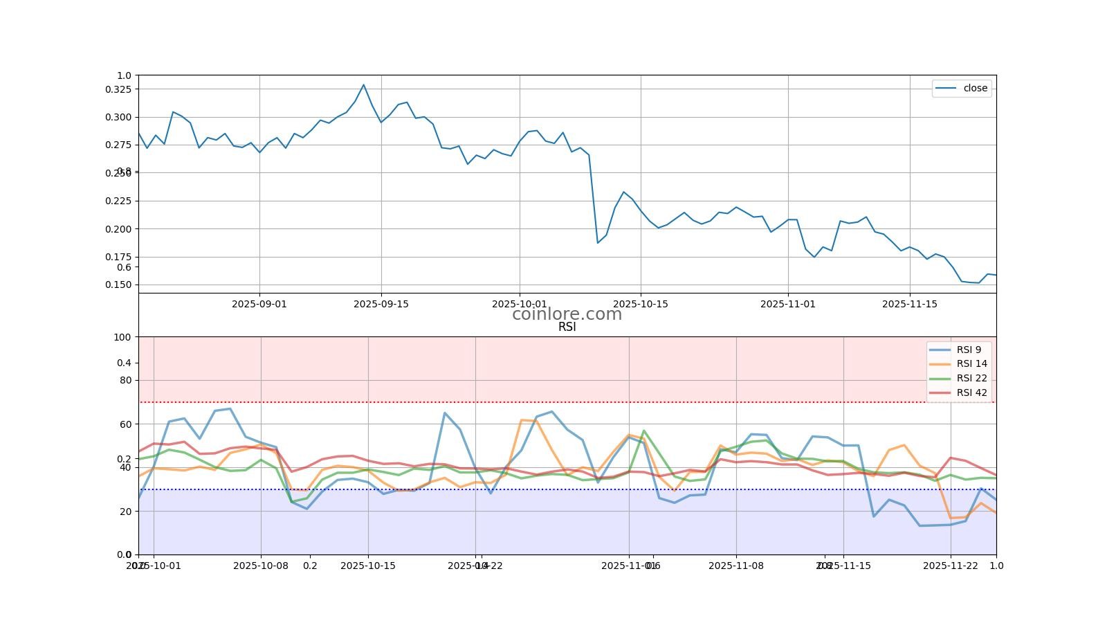 The Sandbox RSI indicator