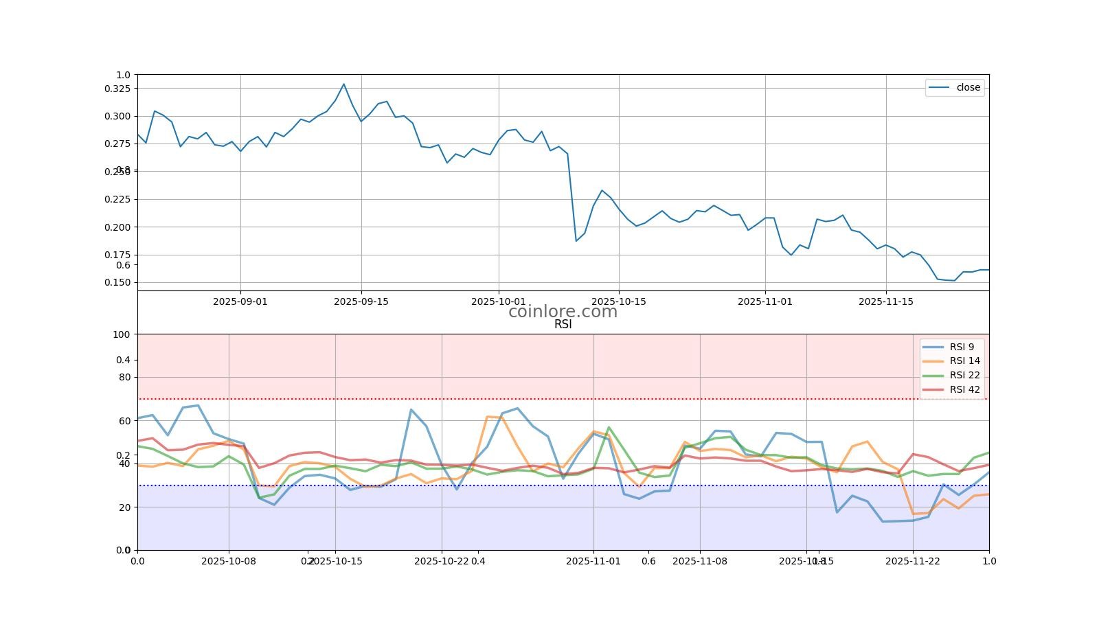 The Sandbox RSI indicator